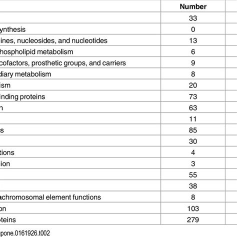 Coding Dna Sequences Cdss Of Ureaplasma Diversum Atcc 49782 Genome