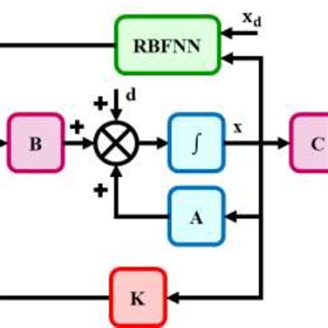 Architecture Of Proposed Adaptive Rbfnn Hybrid Precoding Modelling