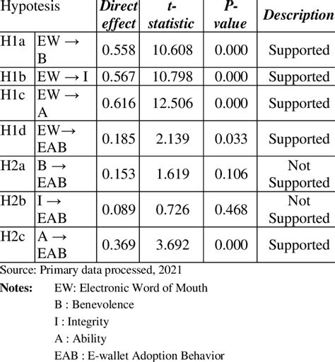 direct effect hypotheses result download scientific diagram