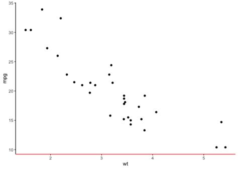 Recursively Set Or Remove A Theme Element · Issue 5694 · Tidyverseggplot2 · Github