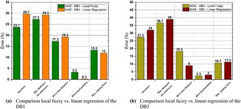 Comparison Local Fuzzy Vs Linear Regression Of The Db1 A And Db3 B Download Scientific