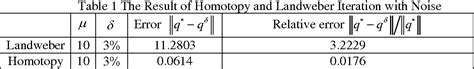 table 1 from parameter identification for nonlinear ill posed problems
