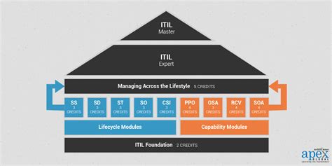 Itil Certification Levels Explained Apex Global