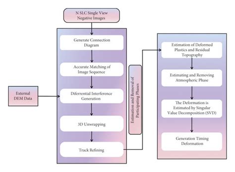 Deformation Extraction Process Of Sbas Insar Technology Download Scientific Diagram