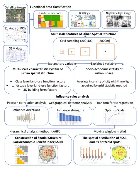 Remote Sensing Free Full Text Evaluation Of Urban Spatial Structure From The Perspective Of