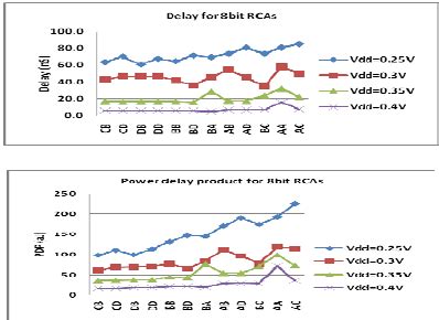 Power Delay And Power Delay Product For Various 8 Bit RCAs Download Scientific Diagram