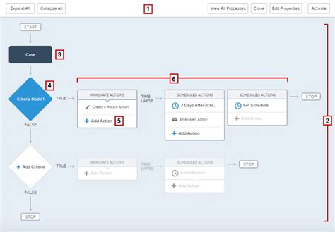 Salesforce Process Automation Process Builder Vs Trigger