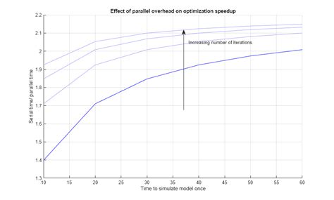 Improving Optimization Performance Using Parallel Computing Matlab