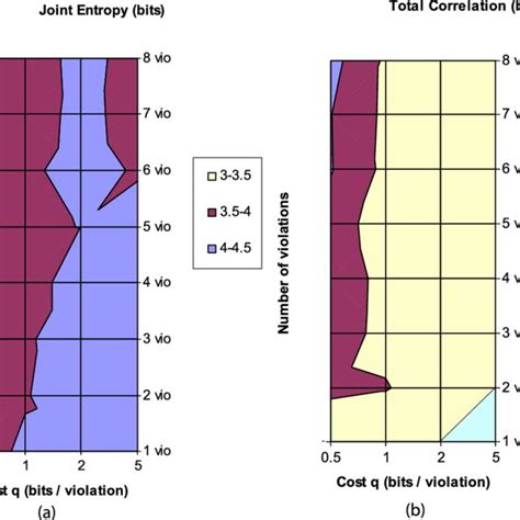 Sensitivity Of The Maximum A Joint Entropy And B Total Correlation Download Scientific