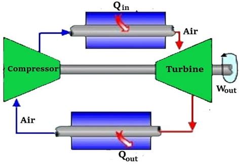 Brayton Cycle How Does Brayton Cycle Work Mechanical Boost