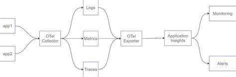 Linkit On Linkedin Integrate Opentelemetry With Azure Application