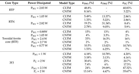 Table 4 From Compact Thermal Model Of The Pulse Transformer Taking Into Account Nonlinearity Of