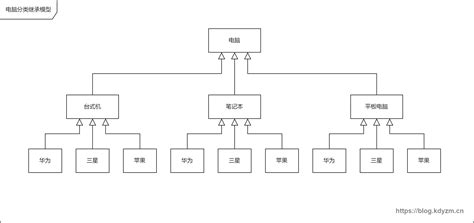 设计模式（八）：桥接模式 一枝梅的博客 专注于java开发的小站