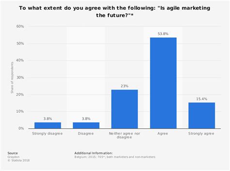 Agile Marketing Methodology An Iterative Approach To Digital Marketing