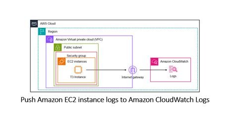 Install And Configure Cloudwatch Logs Agent On Amazon Ec2 Instance For Linux Using User Data