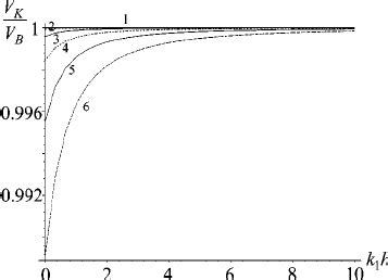 The values of s for the Poissons ratios ϭ Download Scientific