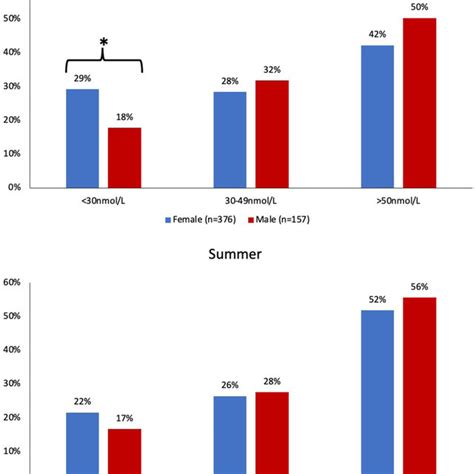 Vitamin D Status By Sex Indicates Significance P