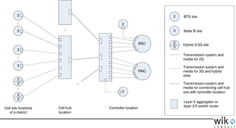 Topology Of The 2g3g Aggregation Network With Its Main Building Blocks