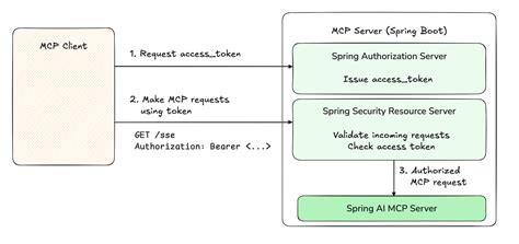 如何为spring Ai Mcp Server提供oauth2认证 Spring专区论坛 技术 Springforall社区