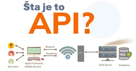 Budućnost Api Razvoja šta Je Api Gateway I Zašto Je Važan Ftn