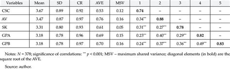 Descriptive Statistics Reliability Validity And Correlation Analysis