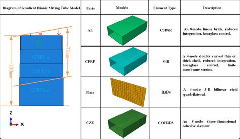 The Fe Model Of The Gradient Bionic Hybrid Tube Download Scientific Diagram