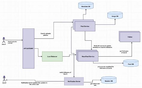 Ansh Mishra On Linkedin Instagram Systemdesign Backend Tiktok