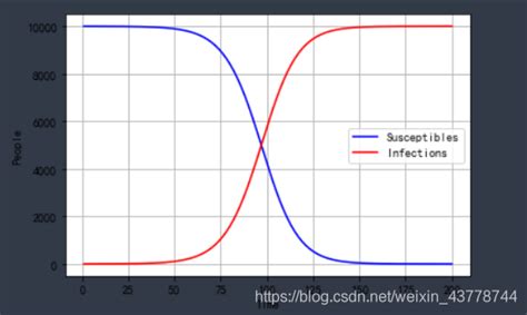 传染病动力学模型 Si Sis Sir Seir（python）sis传染病模型python代码 Csdn博客