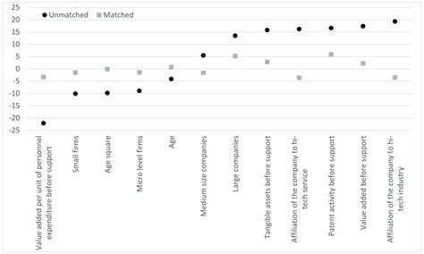 Figure A1 Bias Reduction With Matching Download Scientific Diagram