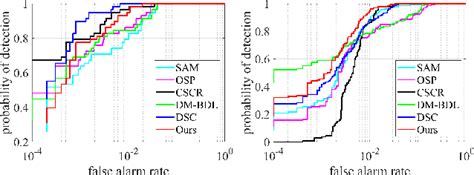 Figure 2 From Hyperspectral Target Detection Based On Low Rank Background Subspace Learning And