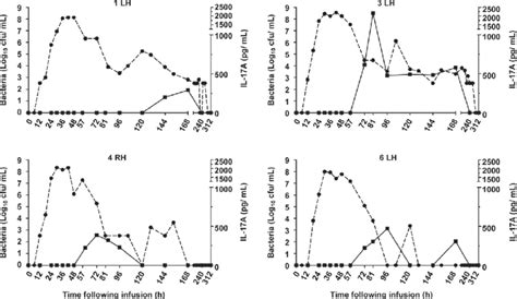 Concentration Of Streptococcus Uberis Bacteria Dashed Line And Il 17a Download Scientific