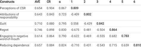 Assessment Of Reliability And Validity Of The Model Download Scientific Diagram