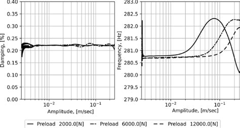 Mode 1 Damping And Frequency Vs Modal Velocity 1kn Impulse Amplitude
