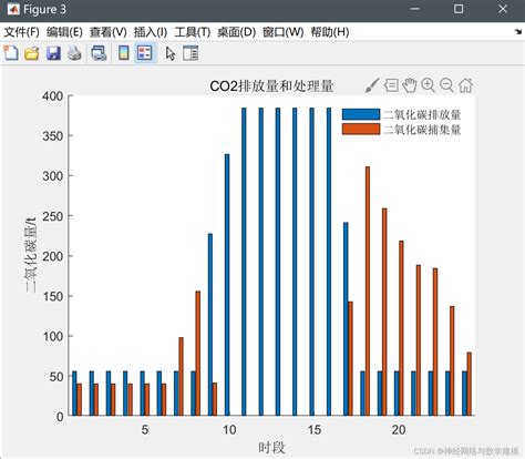 计及电转气协同的含碳捕集与垃圾焚烧虚拟电厂优化调度论文复现——附代码考虑低碳的虚拟电厂多目标两阶段优化调度算法 Csdn博客