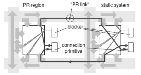 Constraining The Routing Of Signals By Blocker Macros The Example