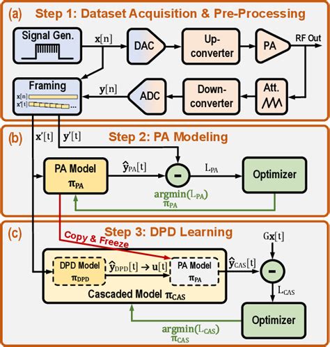 Figure 1 From Opendpd An Open Source End To End Learning And Benchmarking Framework For Wideband