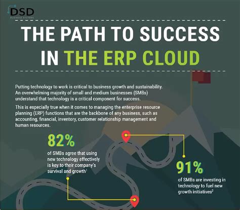 Is Cloud Based ERP Right For You INFOGRAPHIC DSD Business Systems