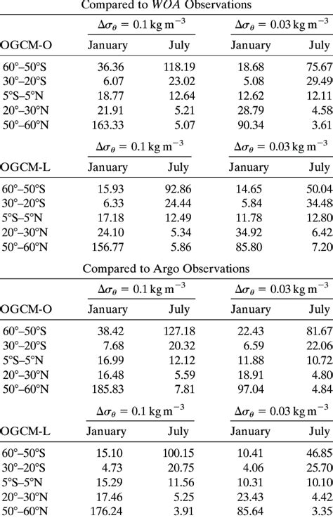 The Rms Error Of Mld M From The Ogcm To Observations At Different Download Table