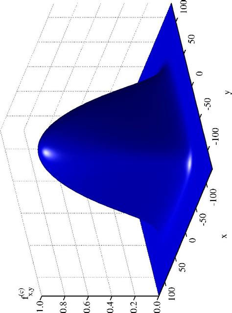 coherent single particle density matrix f c x y versus x and y as
