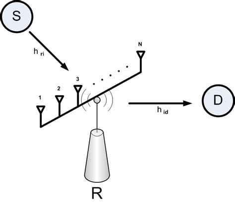 A System Model For A Single Source A Single Destination And A Single