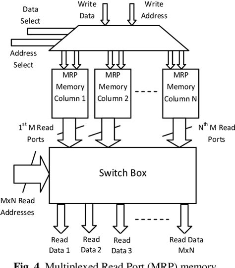 Figure 1 From Fpga Based Synchronous Multi Port Sram Architecture For Motion Estimation