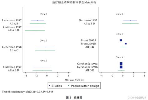 Stata软件network组命令在网状meta分析中的应用stata Network Csdn博客