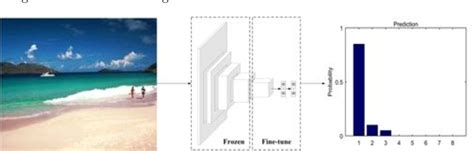 Figure 1 From Image Text Dual Neural Network With Decision Strategy For Small Sample Image