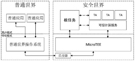 method for providing trusted services using trusted execution environment system eureka