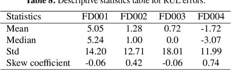 Table 8 From A Transformer Based Framework For Multi Variate Time