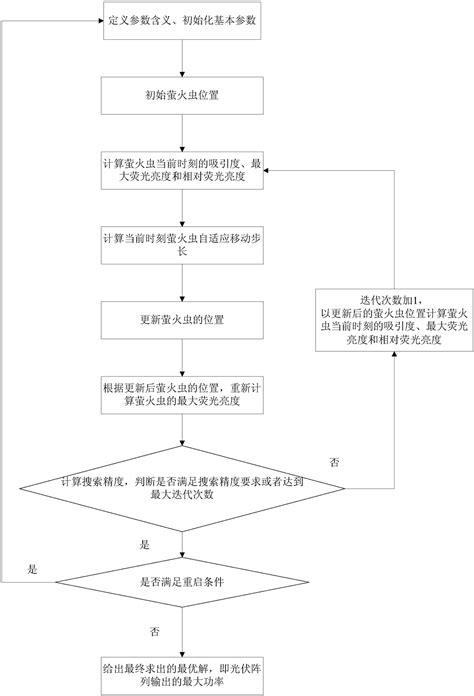 Photovoltaic Array Mppt Control Method Based On Improved Firefly
