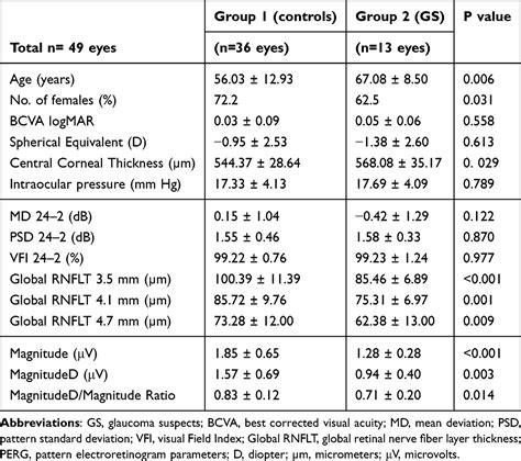 Diagnostic Capability Of Pattern Electroretinogram And Three Circumpap
