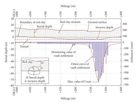 Distribution Diagram Of Deformation End Value Along The Longitudinal