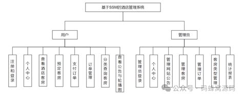 【开题报告文档源码】基于ssm的酒店管理系统 Csdn博客