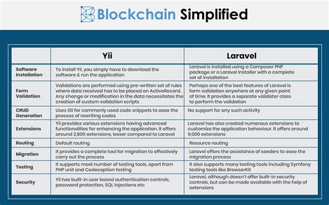 Yii Framework Vs Laravel Framework Differences You Should Know Blockchain Simplified